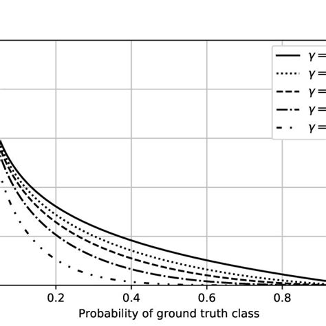 The Effect Of A Hyper Parameter On Focal Loss Download Scientific Diagram