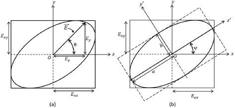 Figure 1 From Explicit Reconstruction Of Polarization Ellipse Using