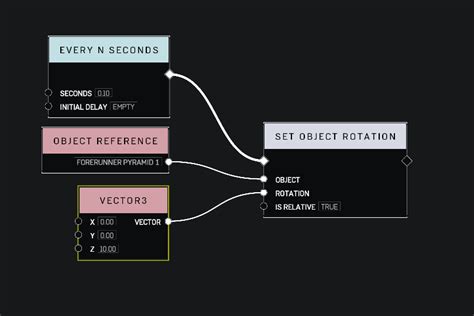 Smooth 360 Rotation Of Object Rforgescripting