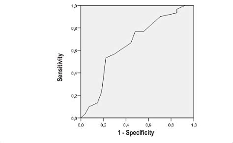 Roc Curve Analysis For A′ In Predicting Paf Sen 67 Spe 45 Auc