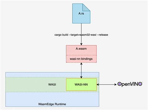 Openvino Inferencing Using Wasmedge Wasi Nn Wasmedge 0101 Explained