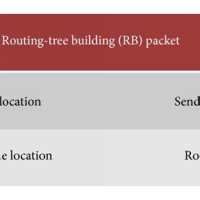 The Parking Lot Broadcasts RB Packets To Build The Routing Tree For The
