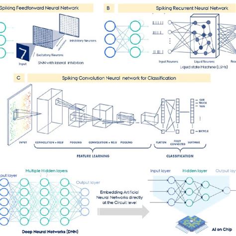 Neural Networks In Snns A Spiking Feedforward Neural Network Sfnn Download Scientific