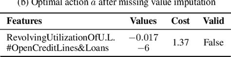 Table From Counterfactual Explanation With Missing Values Semantic