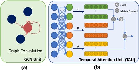 figure 1 from glta gcn global local temporal attention graph