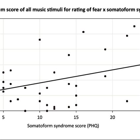 Correlation Of The Somatoform Syndrome Score Of Phq And The Rating Of