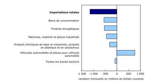 Contribution La Variation Mensuelle Des Importations Selon Le