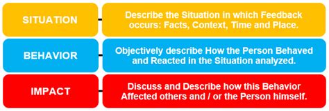 Sbi Feedback Model Explained With Lots Of Useful Examples