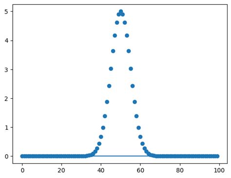 【scipy】curvefitでパラメータの範囲を指定する方法 Python 3pysci