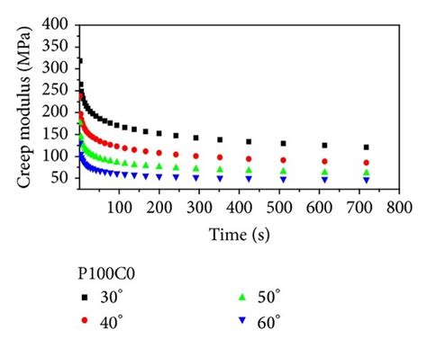 Creep Modulus Versus Time For LDPE Cellulose Composites Download Scientific Diagram
