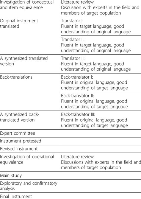 A Suggested Cross Cultural Adaptation Process Download Table