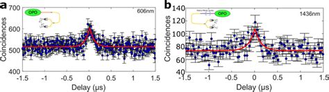 Unconditioned Autocorrelations Functions For Signal A Pump Power 1 Download Scientific