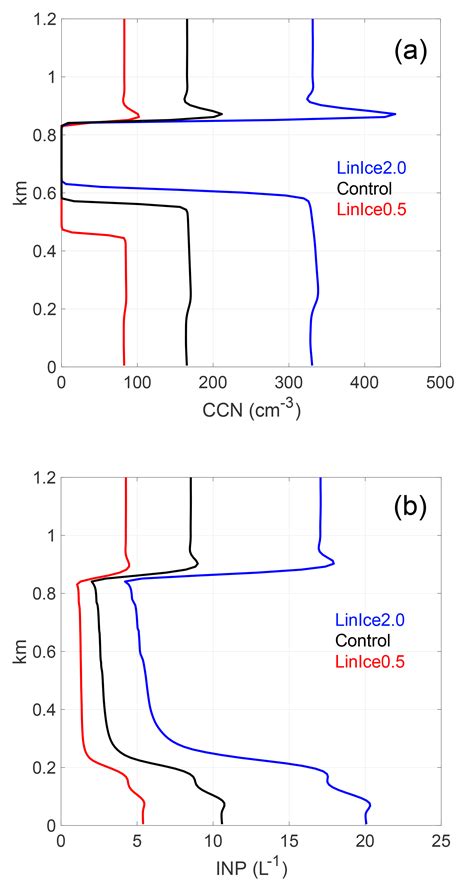 Acp The Relative Impact Of Cloud Condensation Nuclei And Ice