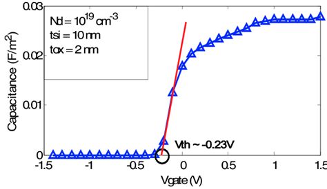 Threshold Voltage Extraction From C V Curve Iii Results And Discussion