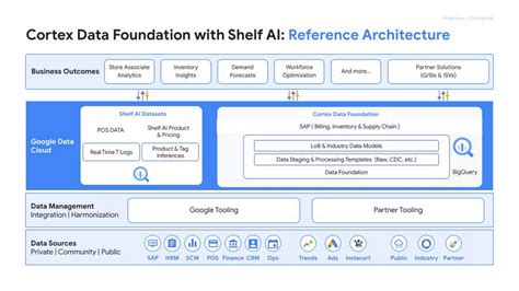 Google 매대 관리 AI와 Cortex Framework 및 SAP ERP Google Cloud 블로그