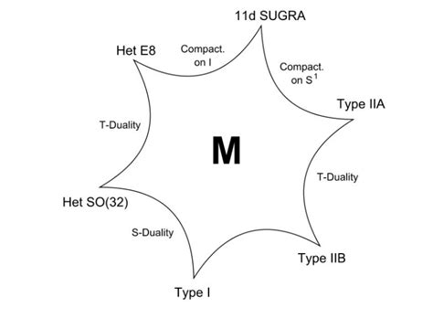 3 Map Of Various String Theories Related By String Dualities The 11d