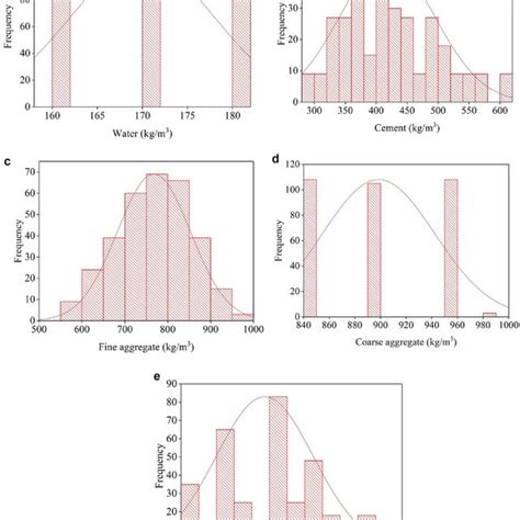 Histograms Of The Input Parameters Download Scientific Diagram
