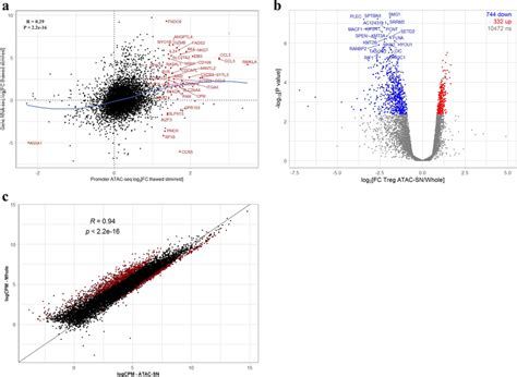 Parallel Measurement Of Chromatin Accessibility And Transcriptome Download Scientific Diagram