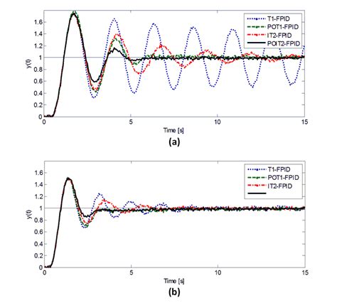 The Set Point Following Performance Of The Fuzzy Controllers For The Download Scientific