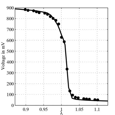 Simulated Characteristic Of A Switch Type Lambda Sensor Upstream Of The
