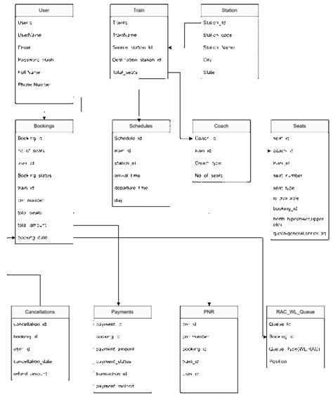 Irctc System Design Scalable Train Ticket Booking Architecture