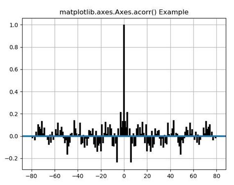 Matplotlib.axes.Axes.acorr() en Python – StackLima