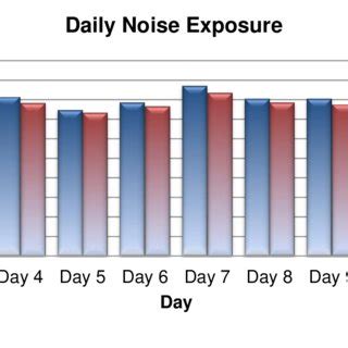 Daily Noise Exposure Of Participant Download Scientific Diagram