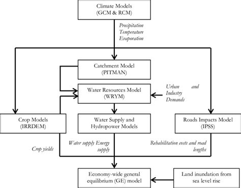 integrated modelling framework source authors compilation see this