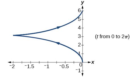 Verbal Parametric Equations Graphs By OpenStax Page 3 4 Jobilize