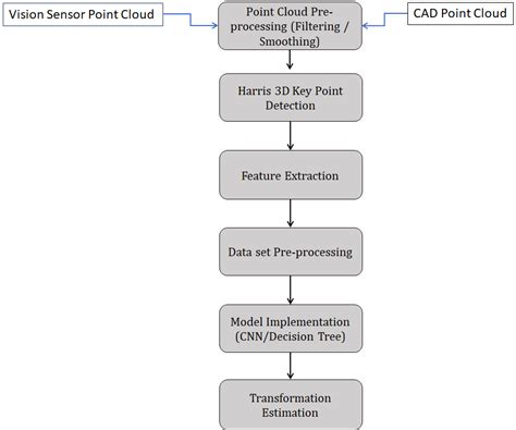 Github Prasannaspitch Coarse Alignment Of Point Clouds Developed An Algorithm For Coarse