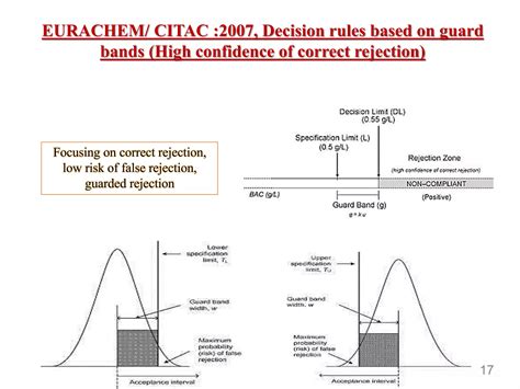 Decision Rule For Iso Iec 17025 2017 Ppt