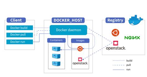 Docker 容器化技术详解：从基本概念到实践应用，全面掌握 Docker 的使用 Linux命令大全手册