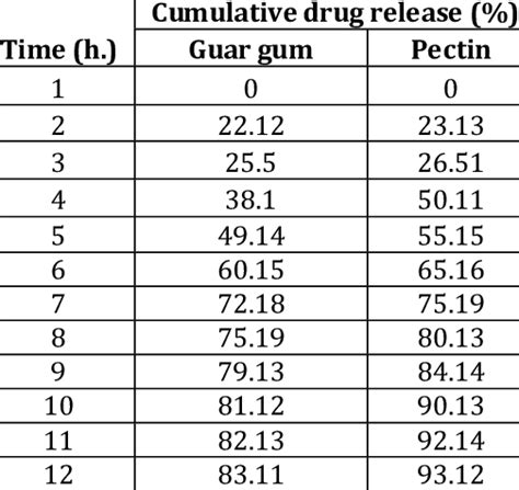 Dissolution Profile Of Formulation With Different Polymers Download