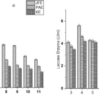 Effect Of Laccase Activity At Two Different Temperature With PH 4 0