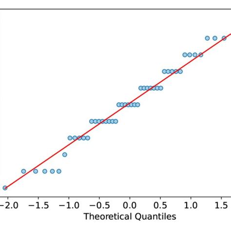 Normal Quantile Quantile Plot Of The Total Posttest Scores The Red