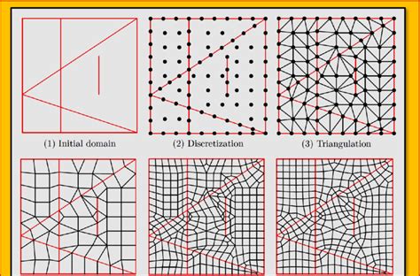 4 The Six Steps Of The Unstructured Quad Meshing Algorithm Download Scientific Diagram