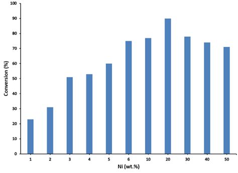 Influence Of Different Wt Of Ni On The Biodiesel Conversion From