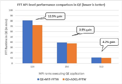 Figure 6 From Performance Speedup Of Quantum Espresso Using Optimized