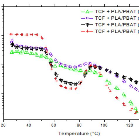 Storage Modulus E Versus Temperature For Various Tcfpolyester