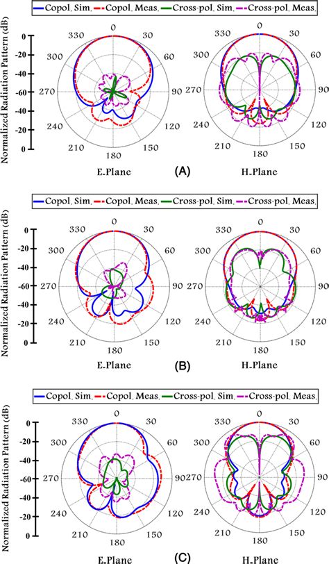 Simulated And Measured Normalized Radiation Pattern Of The Proposed