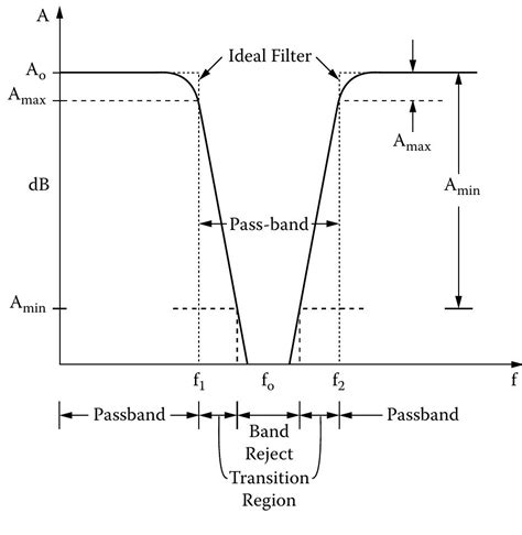 Pdf Active Filters Theory And Design