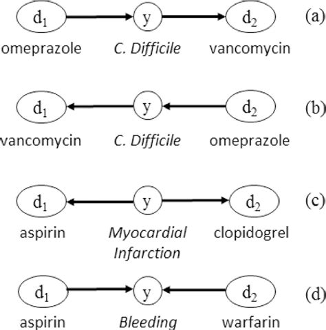 Figure From Identification Of Adverse Drug Drug Interactions Through Causal Association Rule