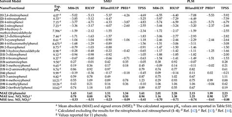 Experimental Aqueous PK A Values 49 51 And Calculated Errors MAE And