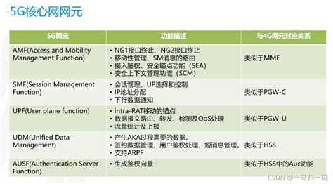 5g网络架构与信令流程详解 Csdn博客