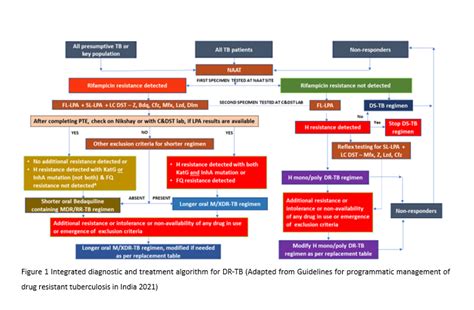 Management Of Drug Resistant Tb
