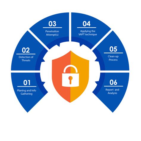 Understanding Vapt The Importance Of Vulnerability Assessment And Penetration Testing