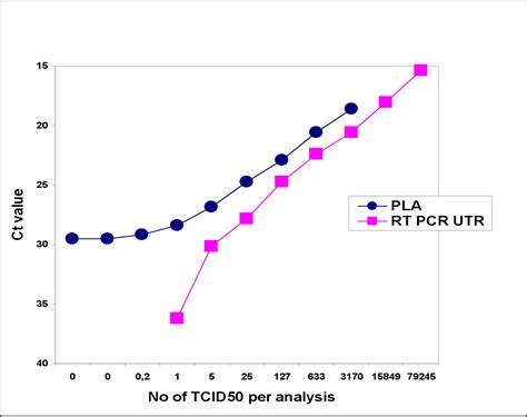 Figure 3 From Evaluation Of A Novel Proximity Ligation Assay For The Sensitive And Rapid