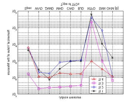 Comparison Plots Criteria Vs TFDs For The Test Images A D A The