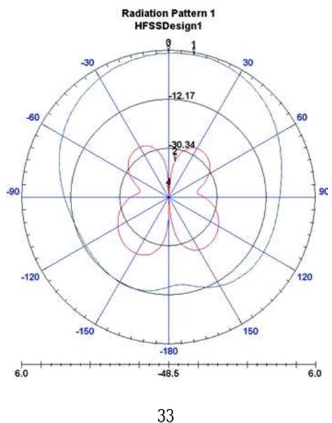 Figure 41 Aperture Coupled Microstrip Antenna Design And