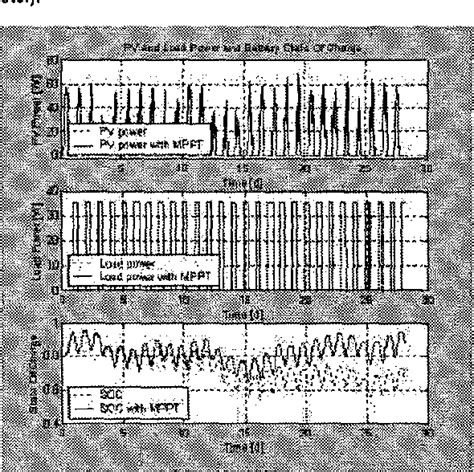 Figure 3 From Modeling And Simulation Of Photovoltaic Hybrid Energy Systems Optimization Of